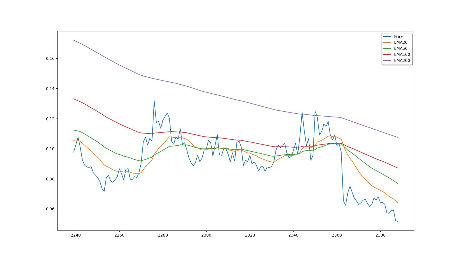 Aevo Exponential Moving Averages