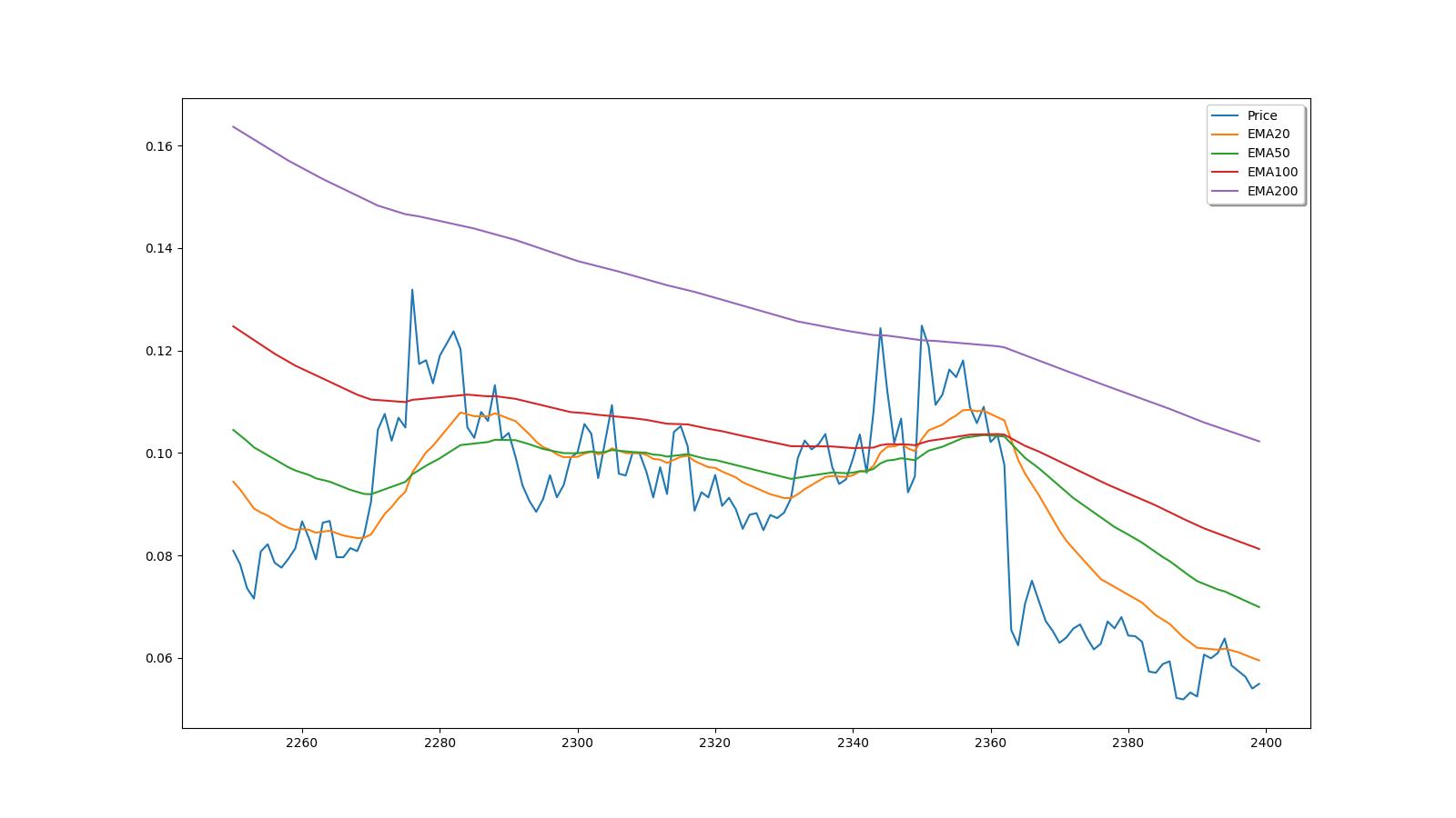 Aevo Exponential Moving Averages