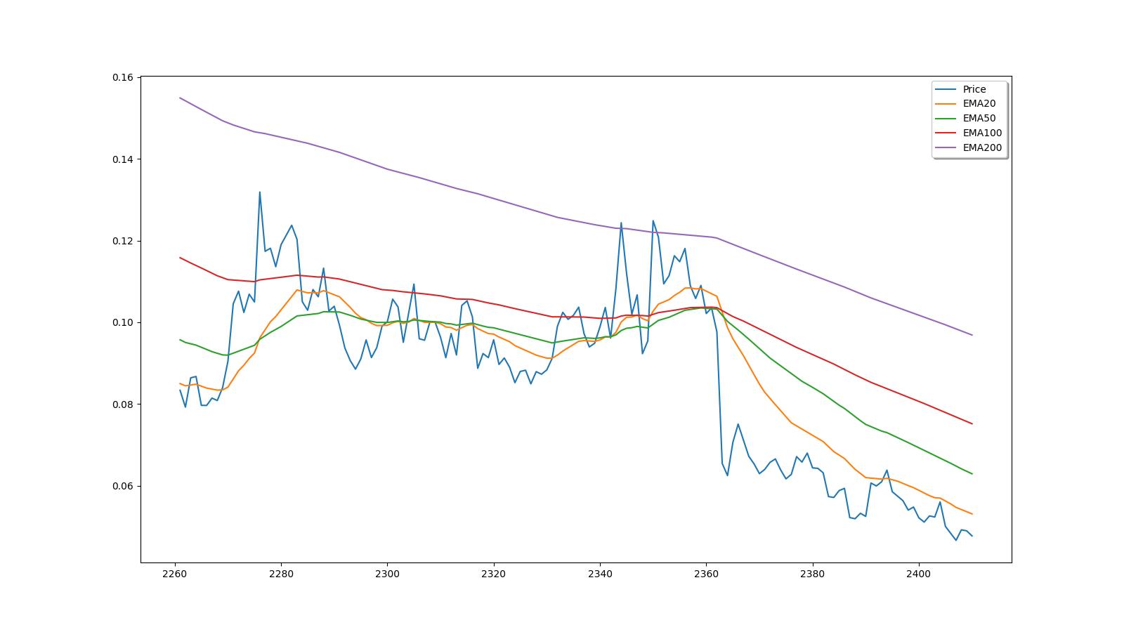 Aevo Exponential Moving Averages