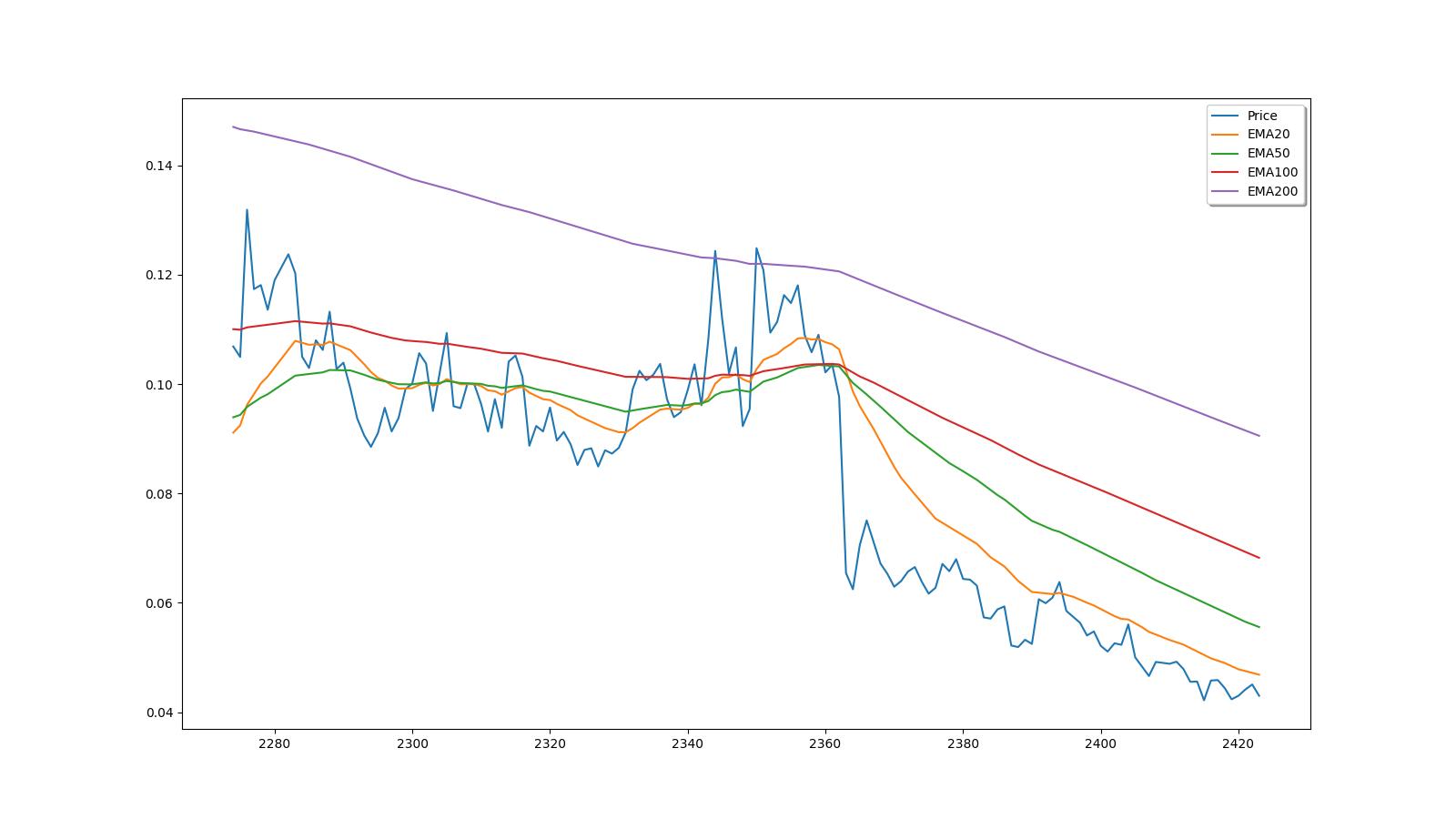Aevo Exponential Moving Averages