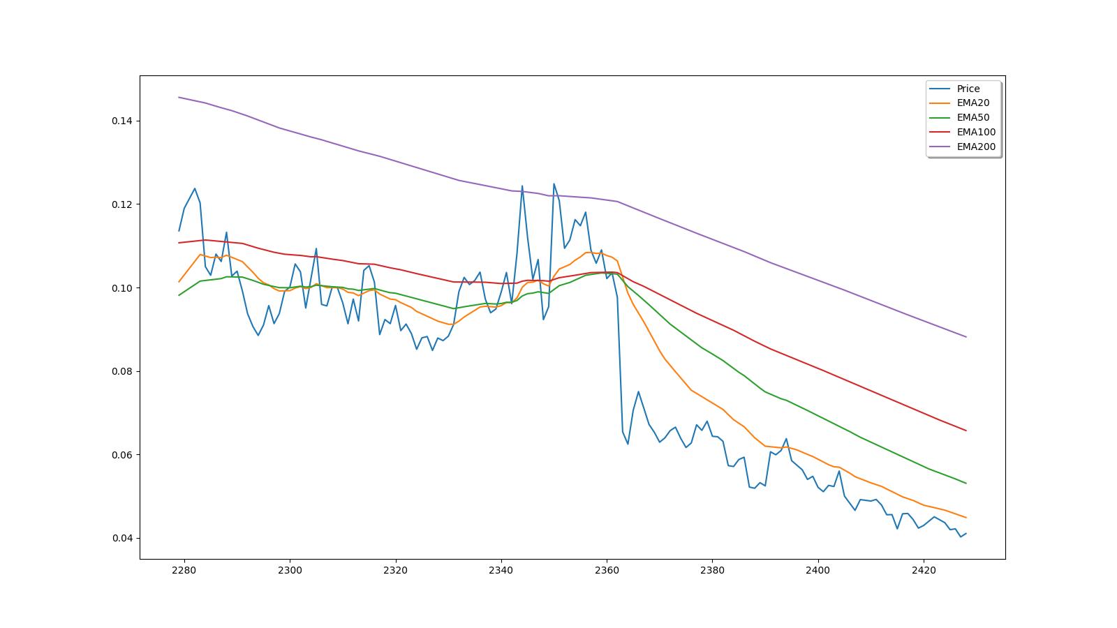 Aevo Exponential Moving Averages
