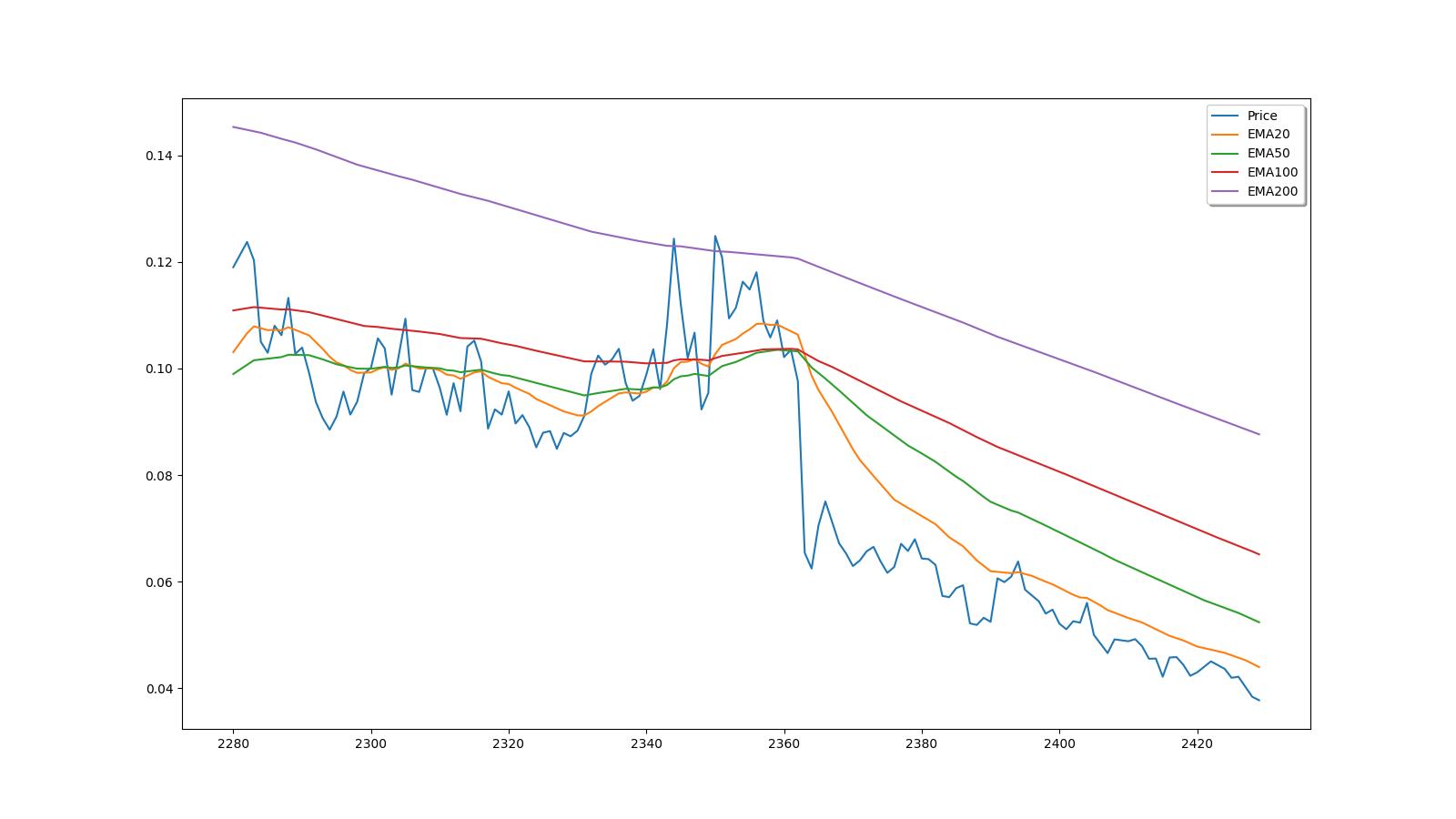 Aevo Exponential Moving Averages