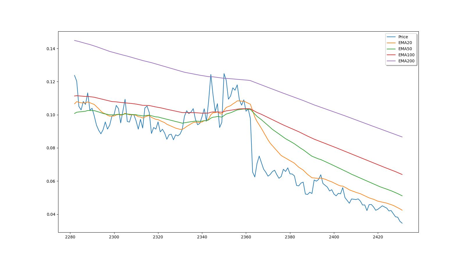 Aevo Exponential Moving Averages
