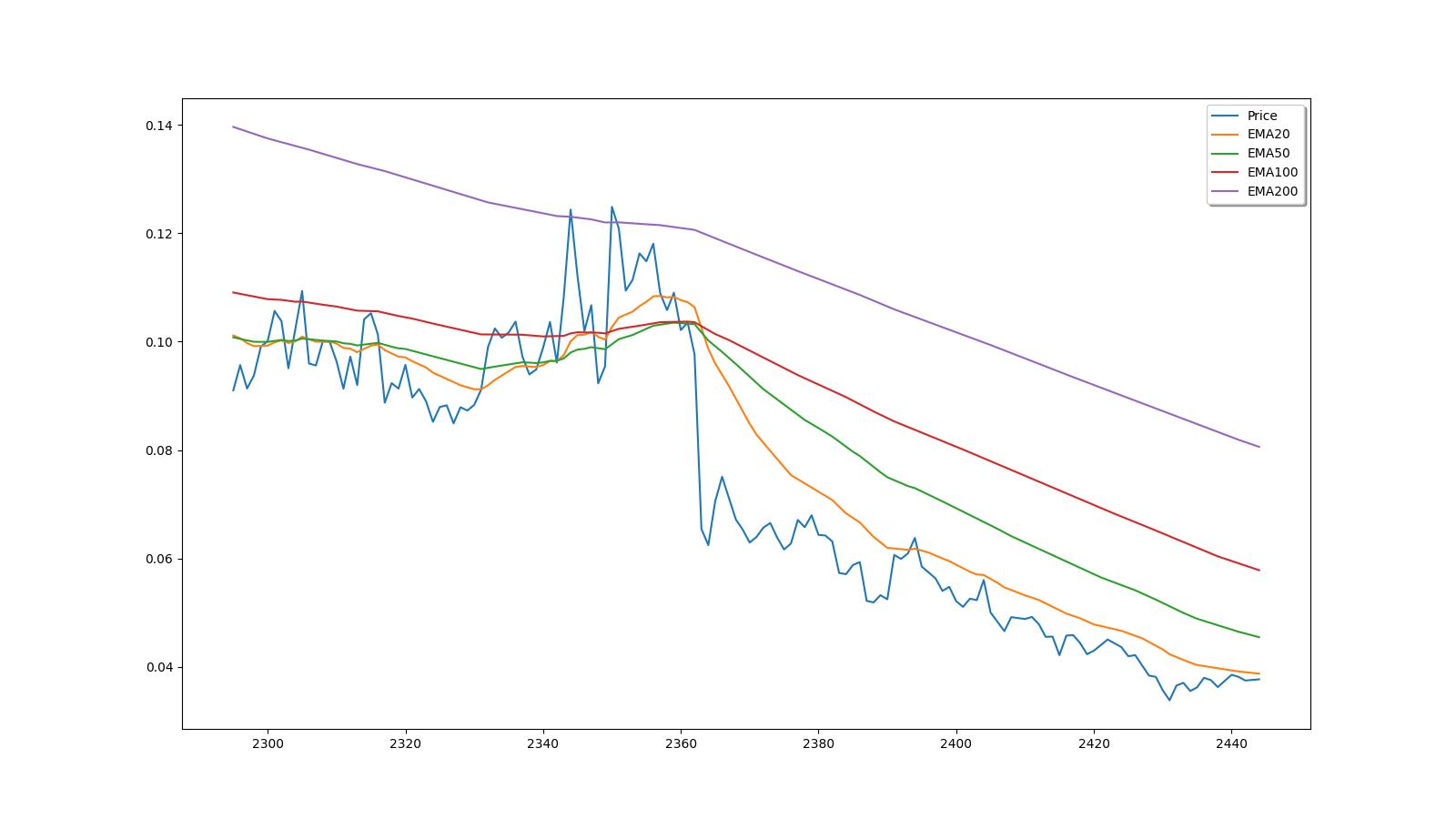 Aevo Exponential Moving Averages