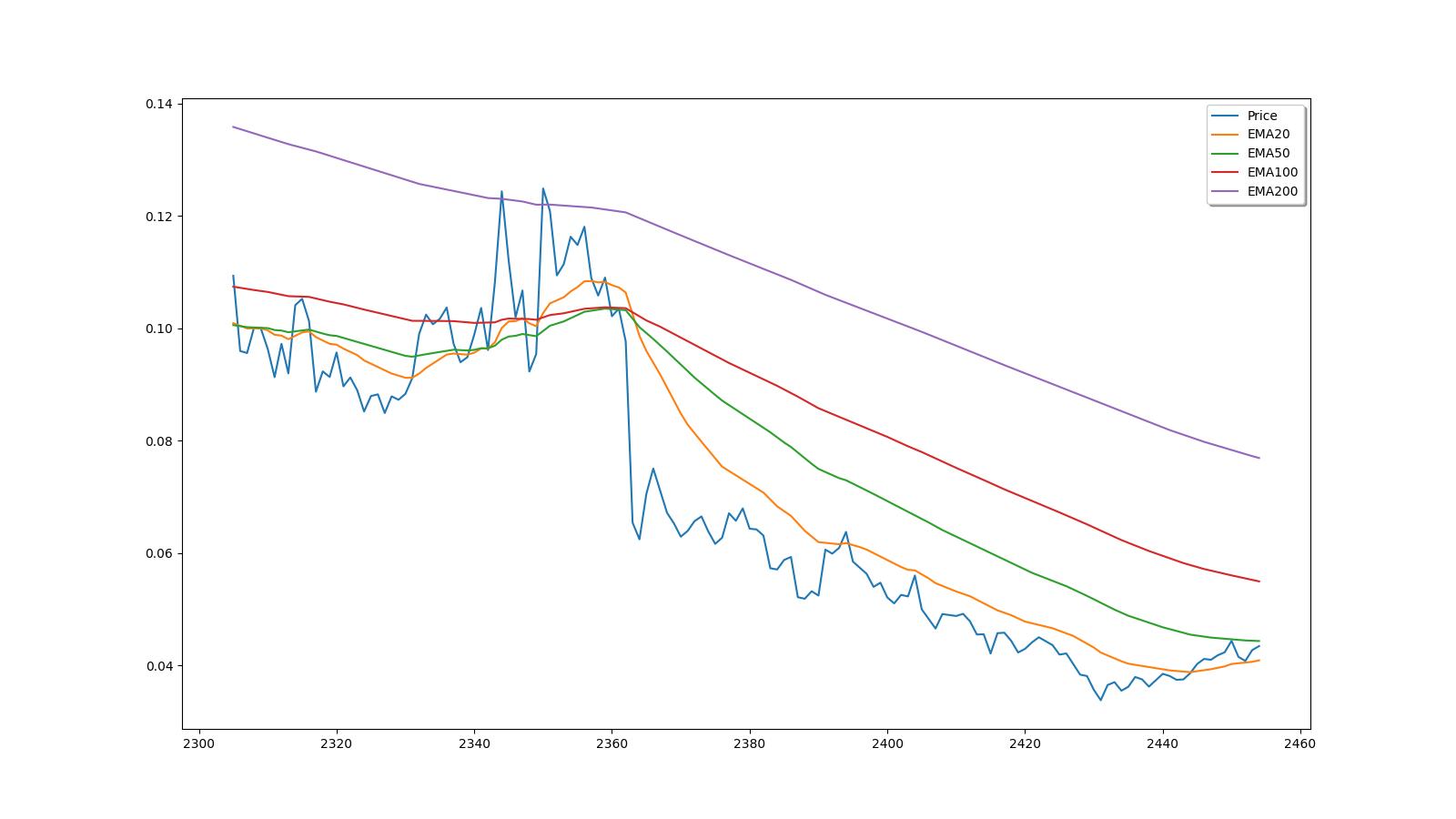 Aevo Exponential Moving Averages