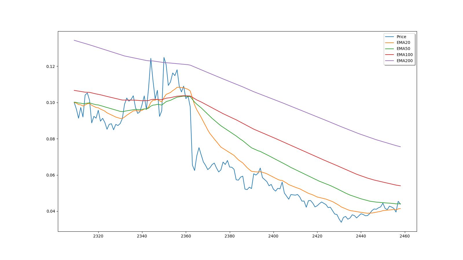 Aevo Exponential Moving Averages