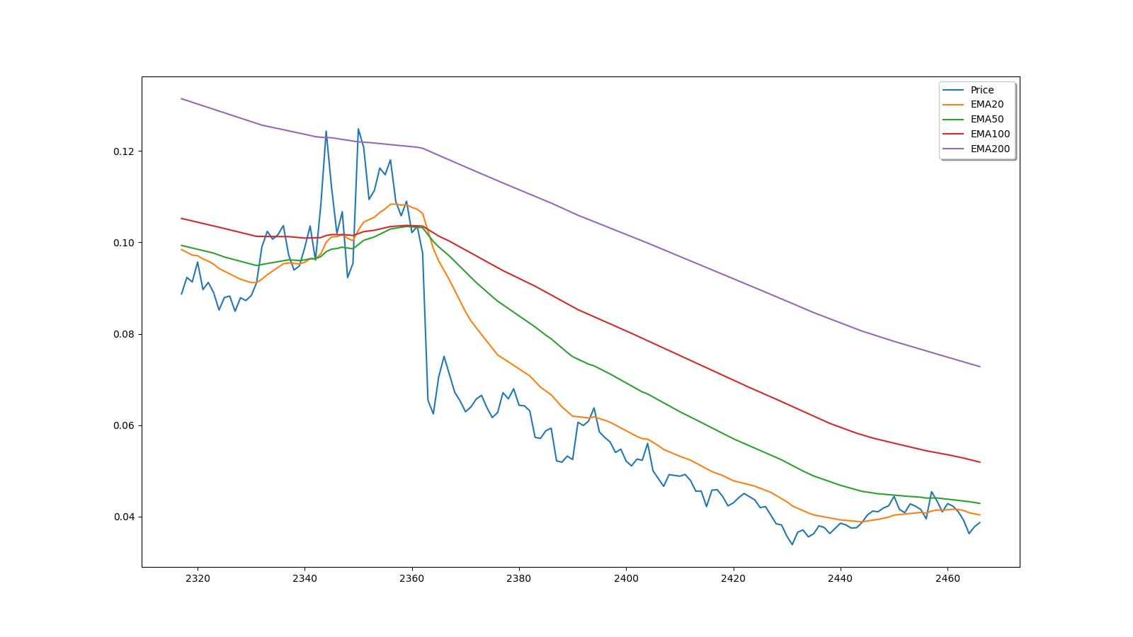 Aevo Exponential Moving Averages