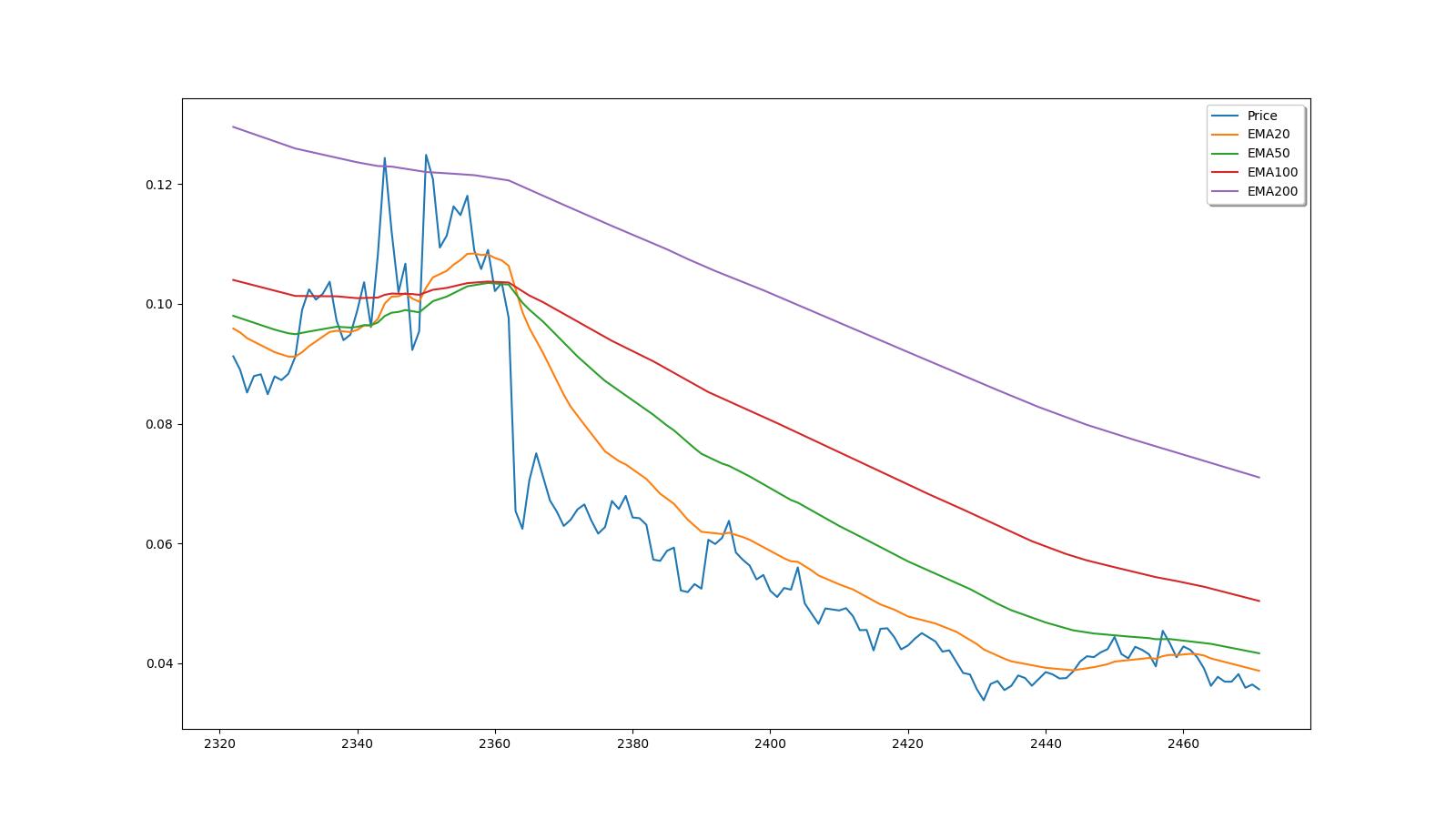 Aevo Exponential Moving Averages