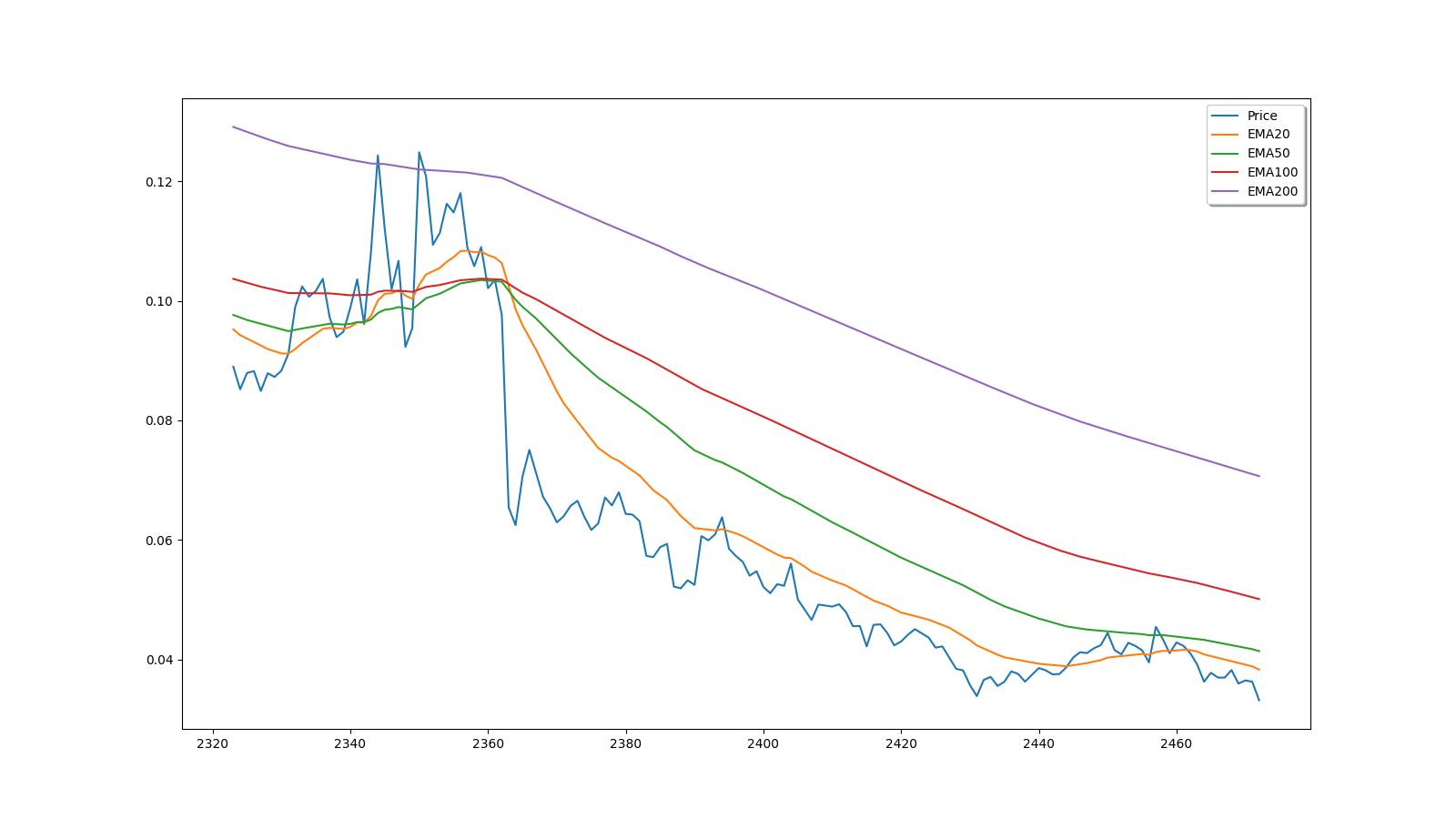 Aevo Exponential Moving Averages