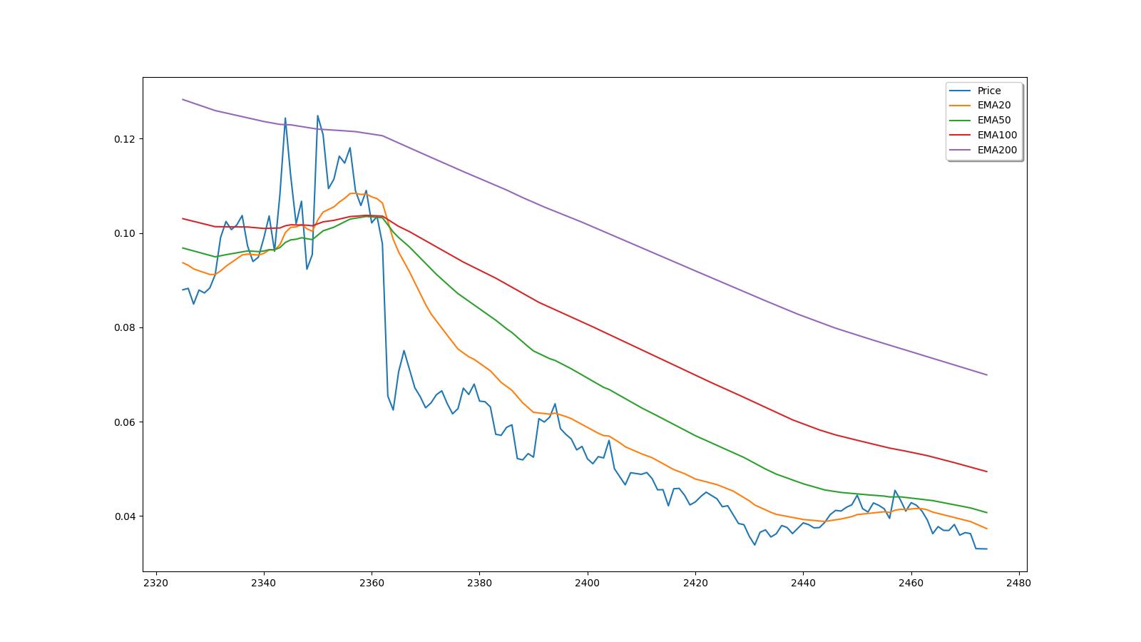 에이보 Exponential Moving Averages