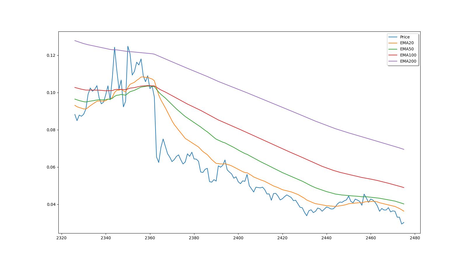 Aevo Exponential Moving Averages