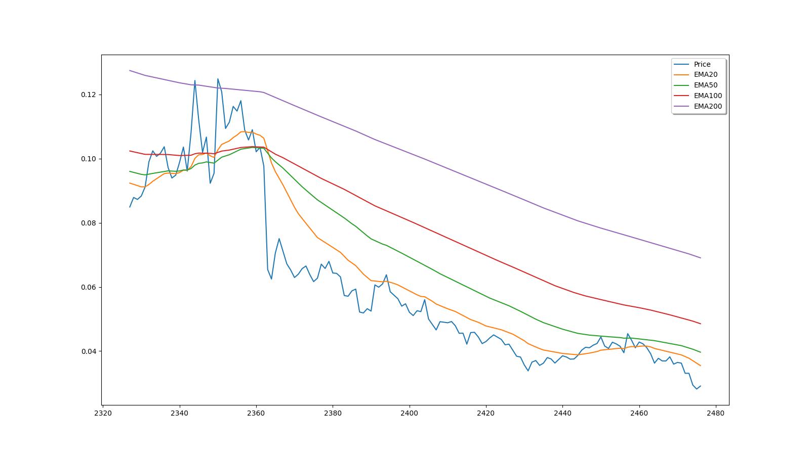Aevo Exponential Moving Averages