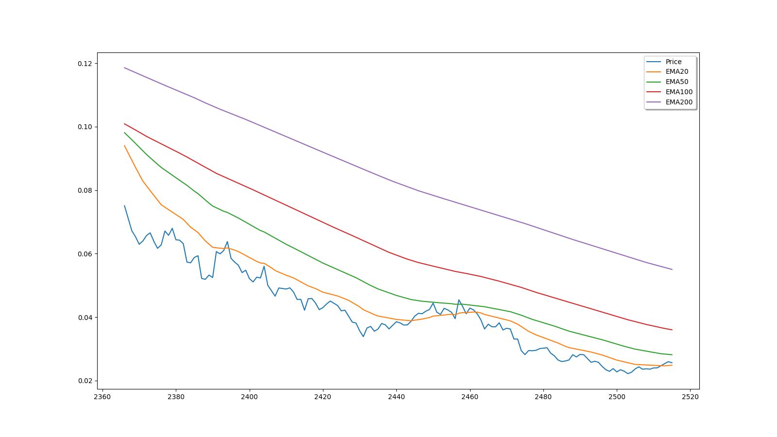 Aevo Exponential Moving Averages