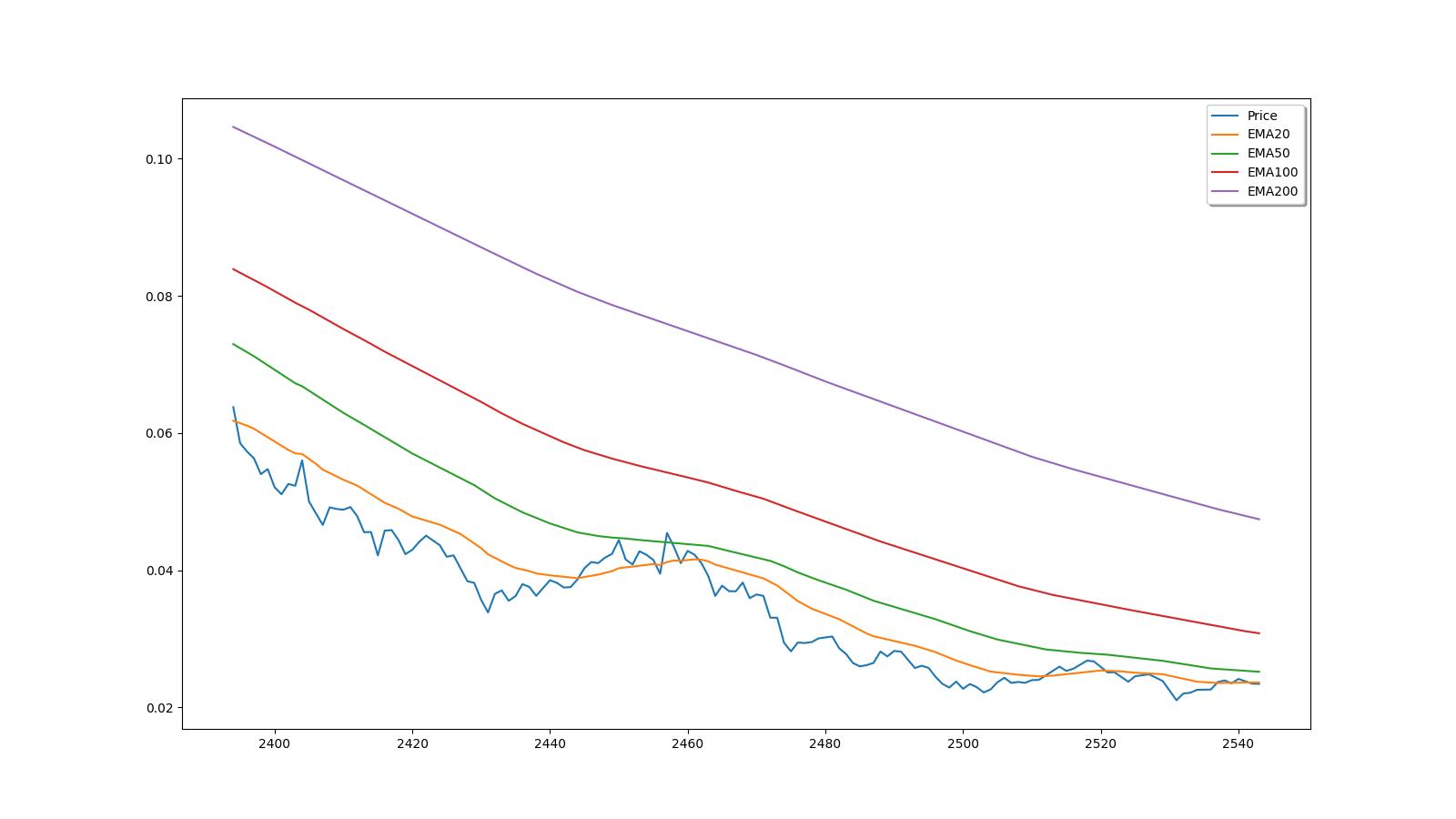 Aevo Exponential Moving Averages