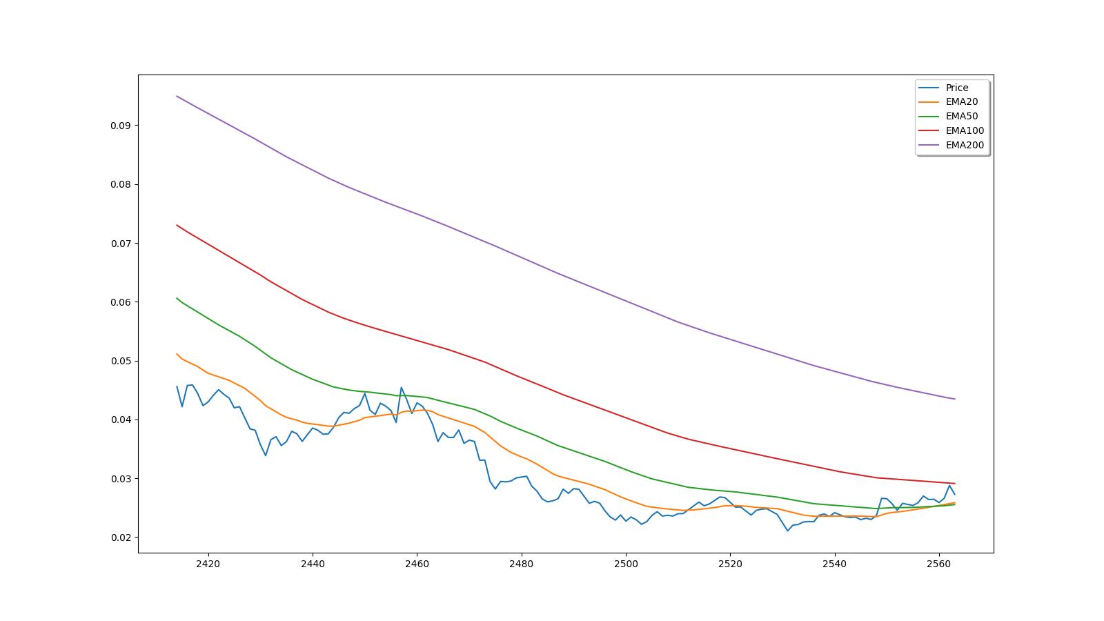 Aevo Exponential Moving Averages