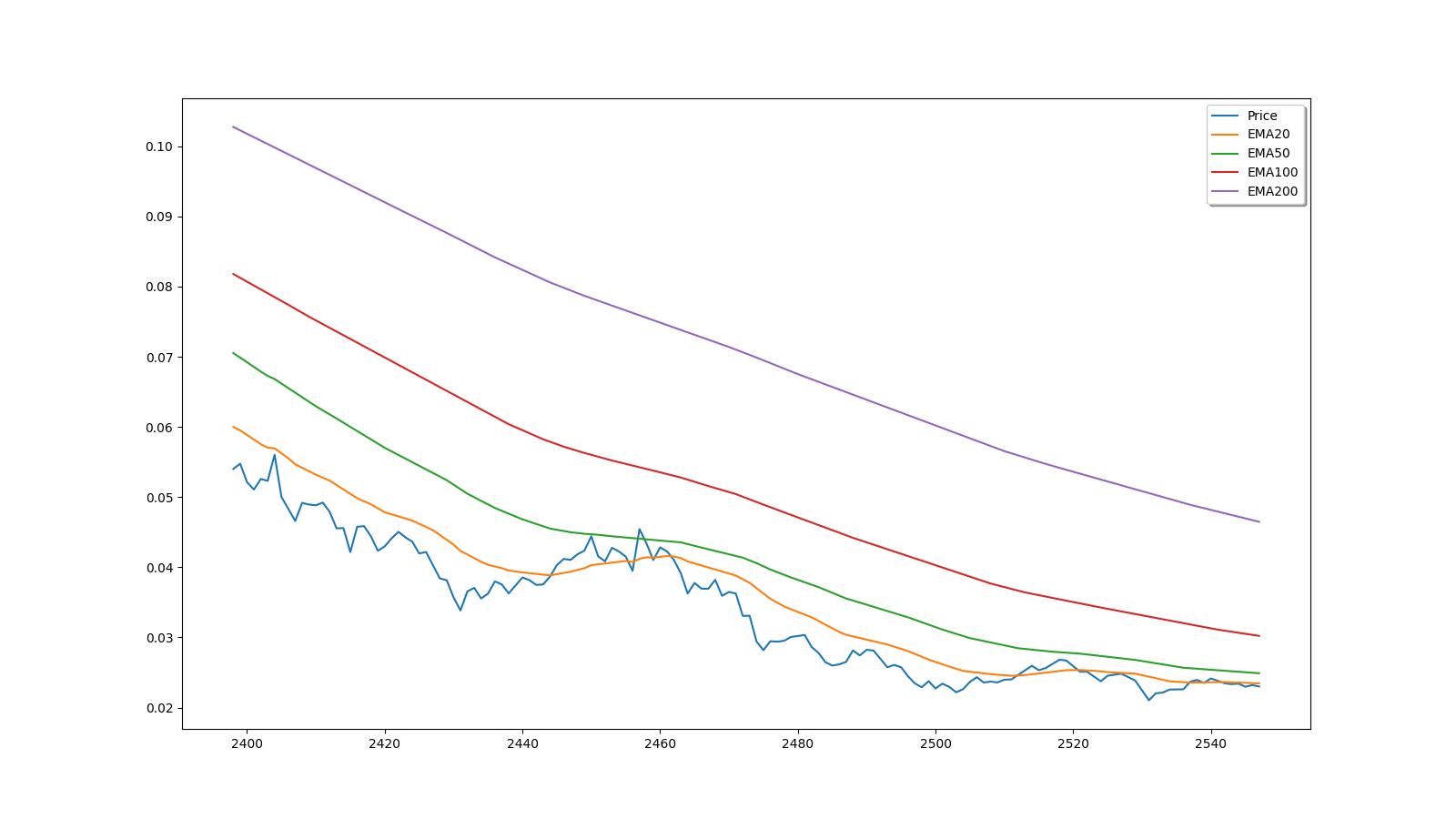 Aevo Exponential Moving Averages