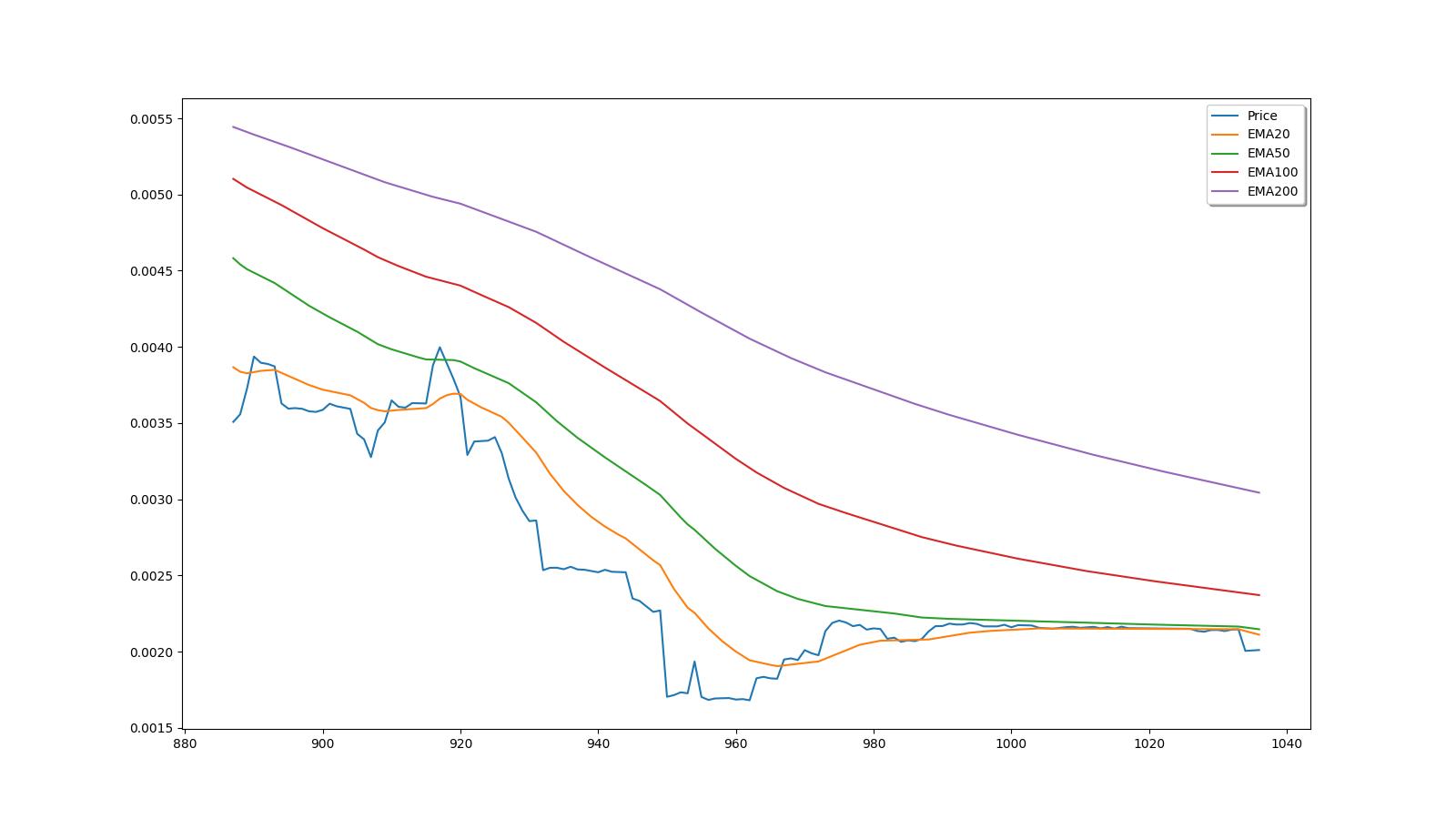 Aevum Exponential Moving Averages