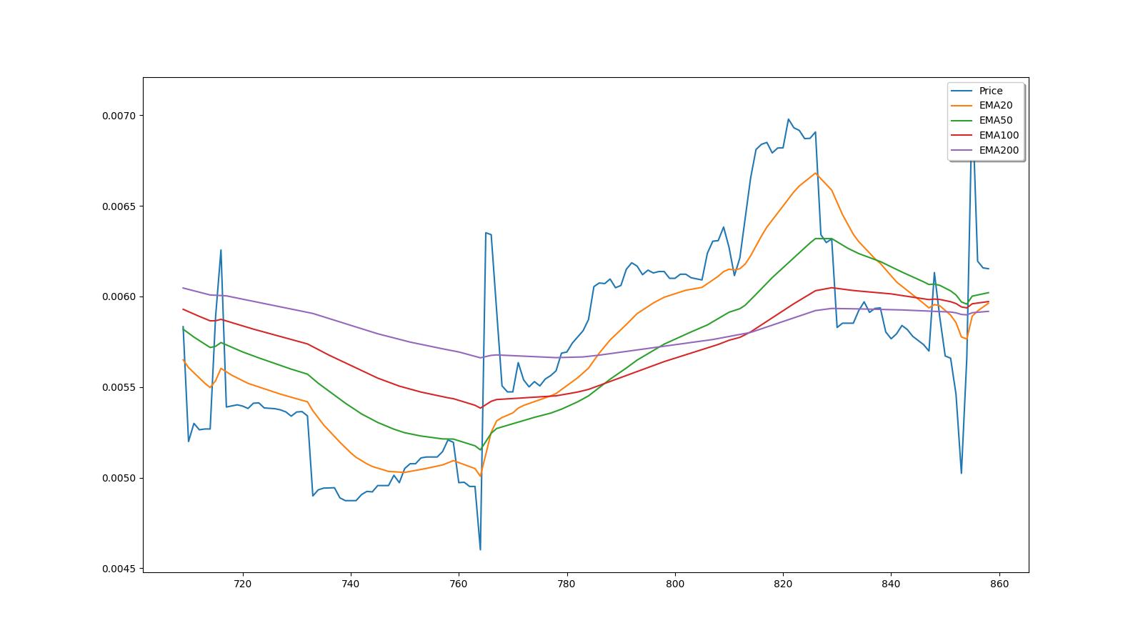 Aevum Exponential Moving Averages