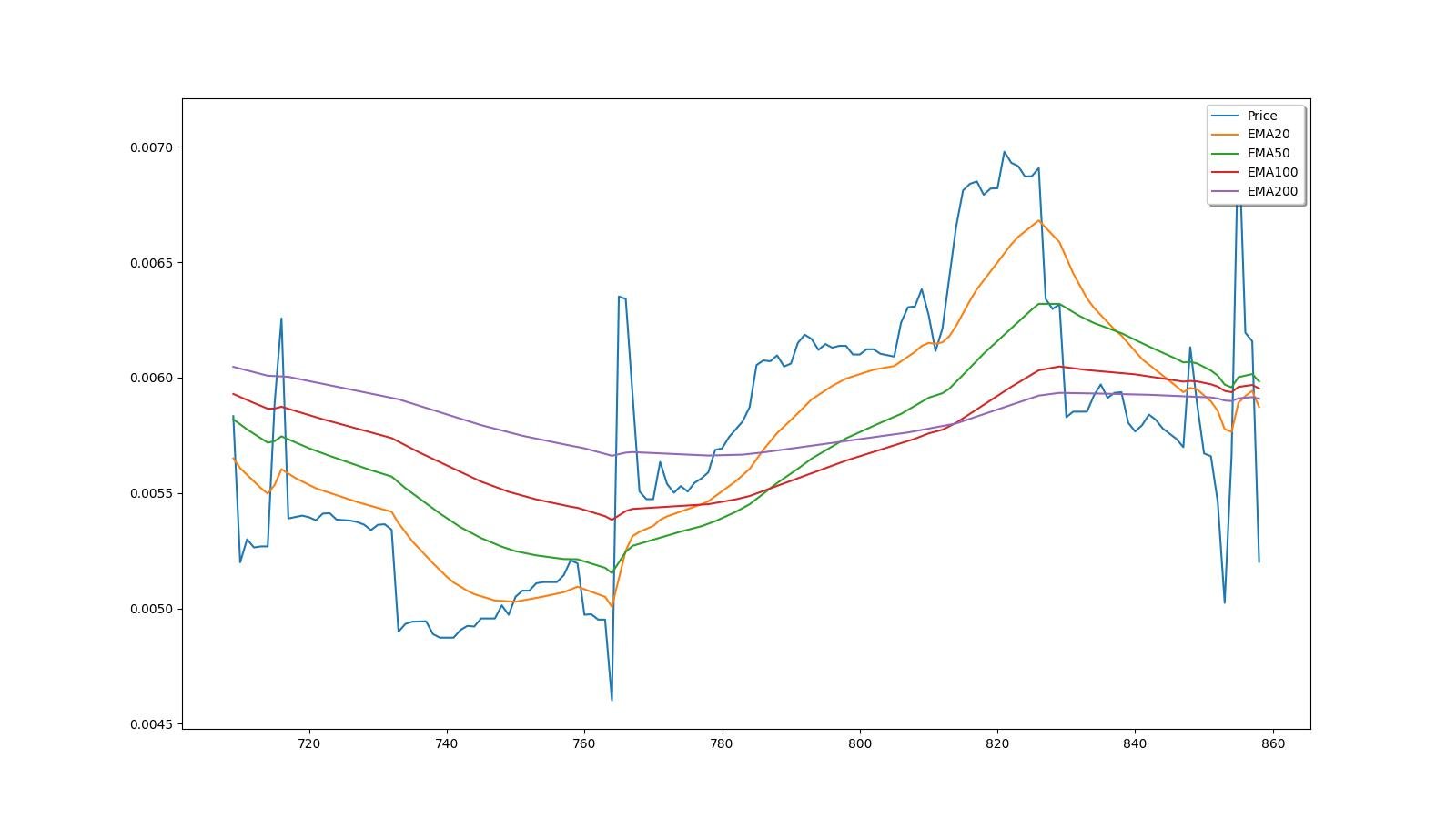 Aevum Exponential Moving Averages