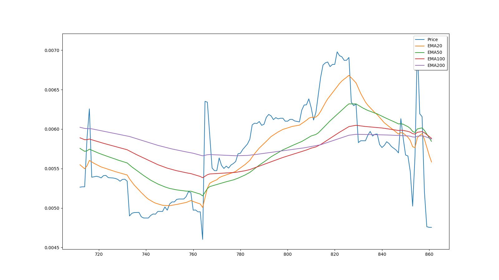 Aevum Exponential Moving Averages