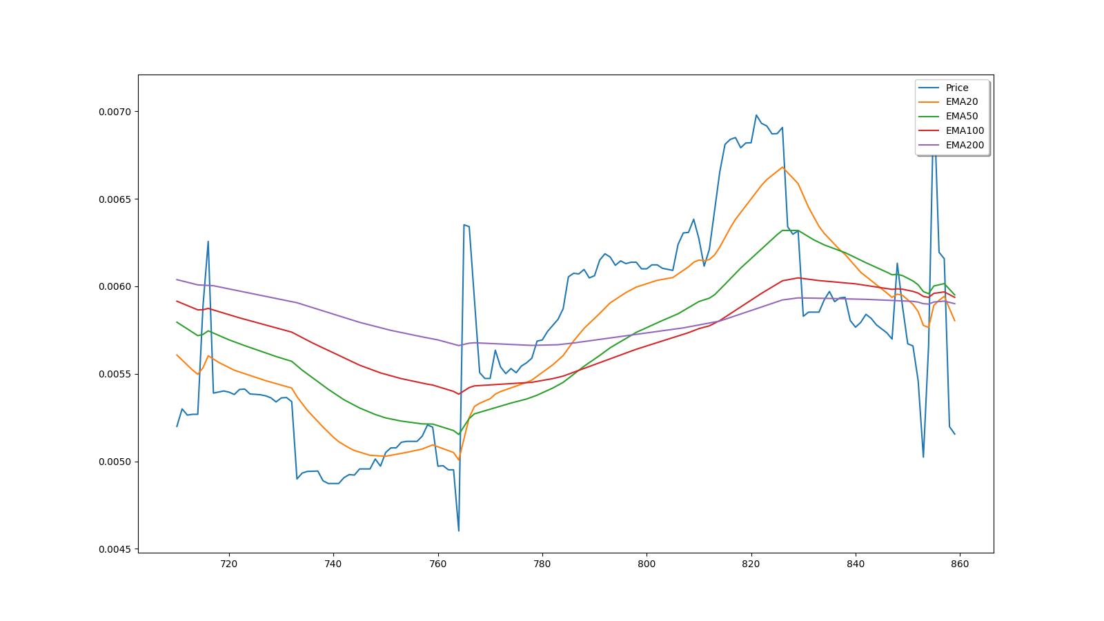 Aevum Exponential Moving Averages