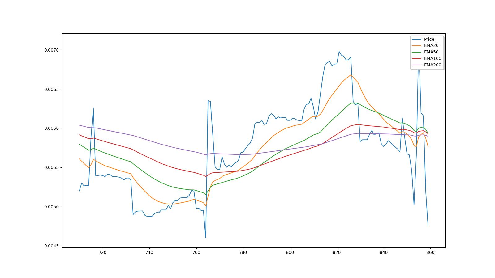 Aevum Exponential Moving Averages