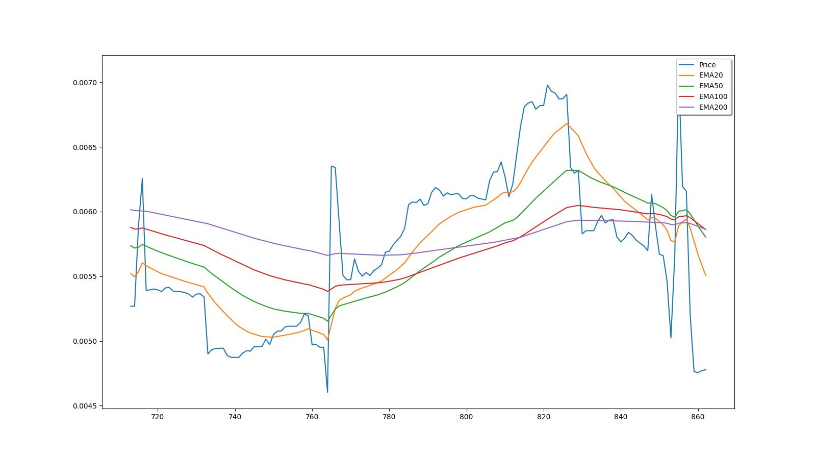 Aevum Exponential Moving Averages