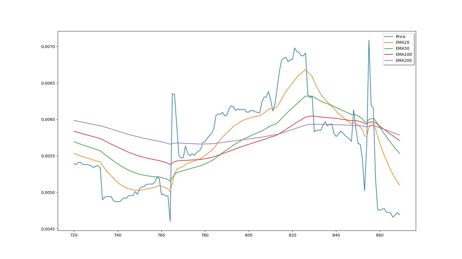 Aevum Exponential Moving Averages