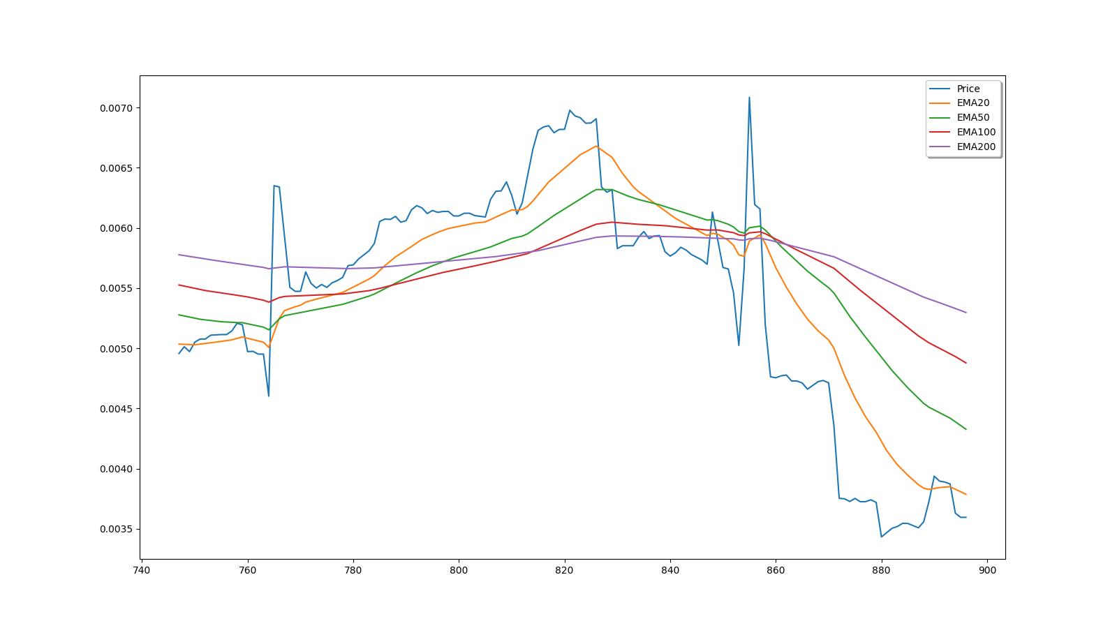 Aevum Exponential Moving Averages