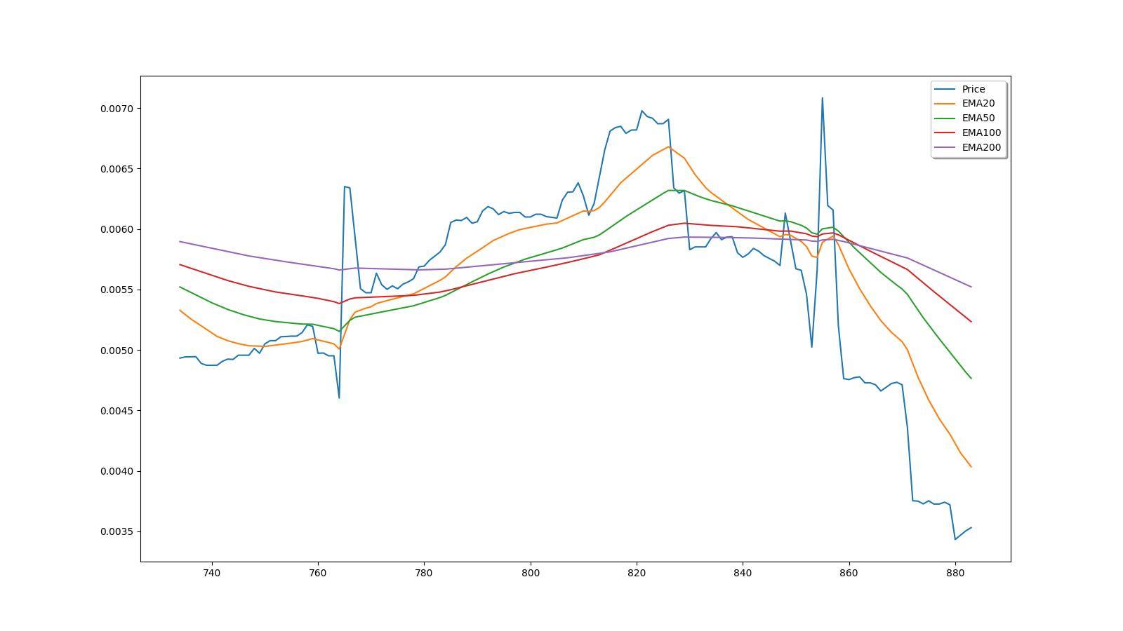 Aevum Exponential Moving Averages