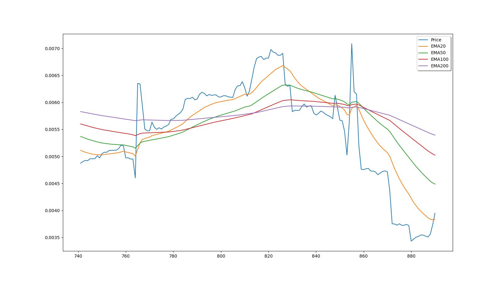 Aevum Exponential Moving Averages