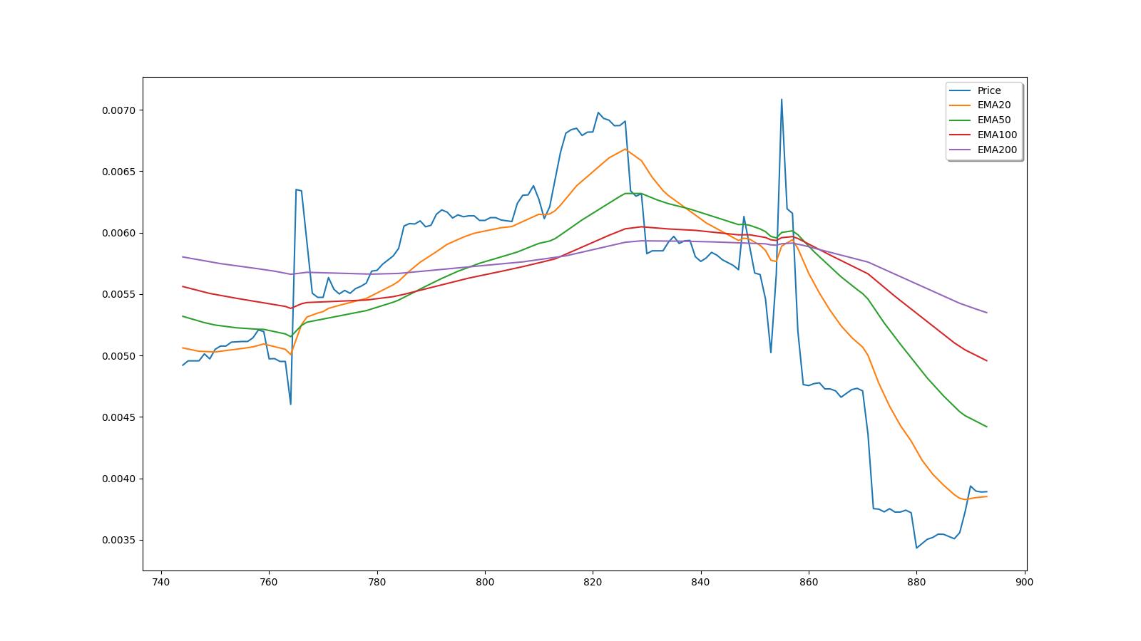 Aevum Exponential Moving Averages