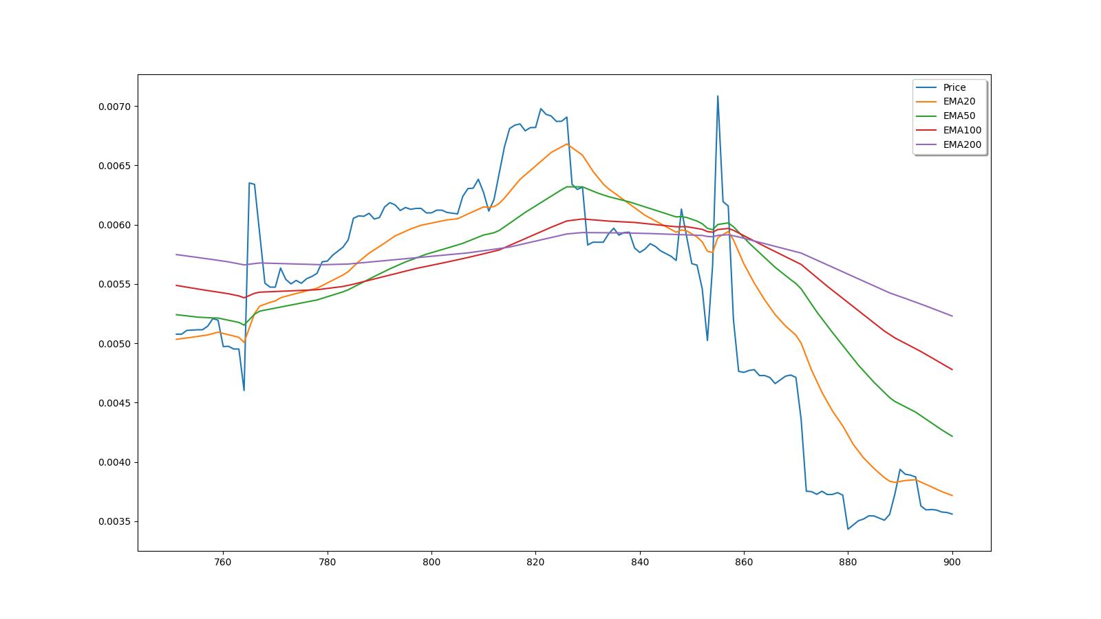 Aevum Exponential Moving Averages