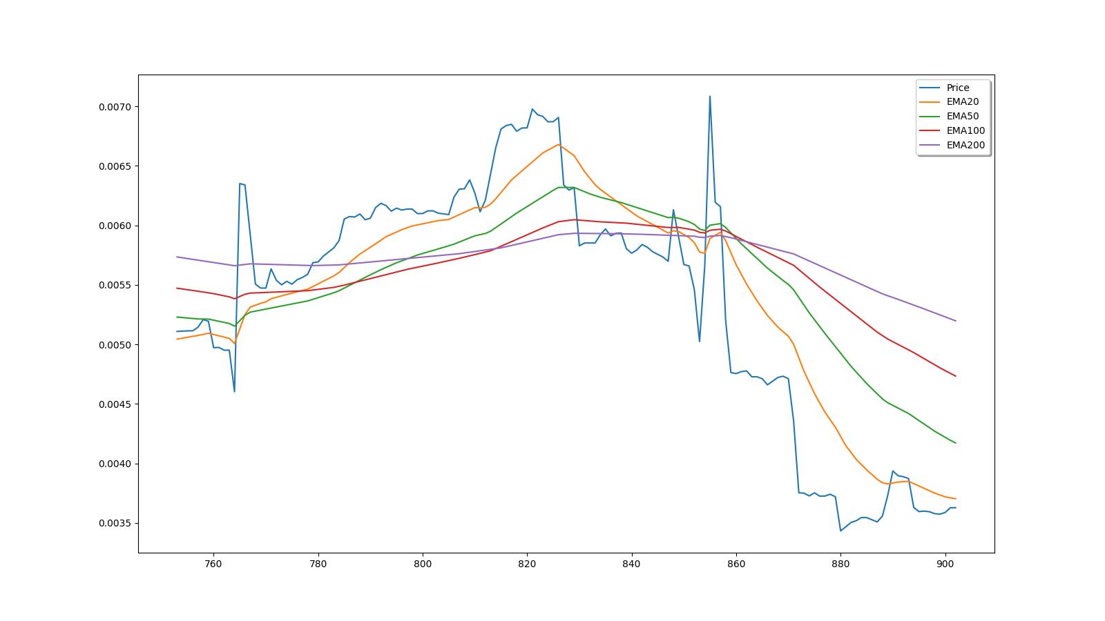 Aevum Exponential Moving Averages
