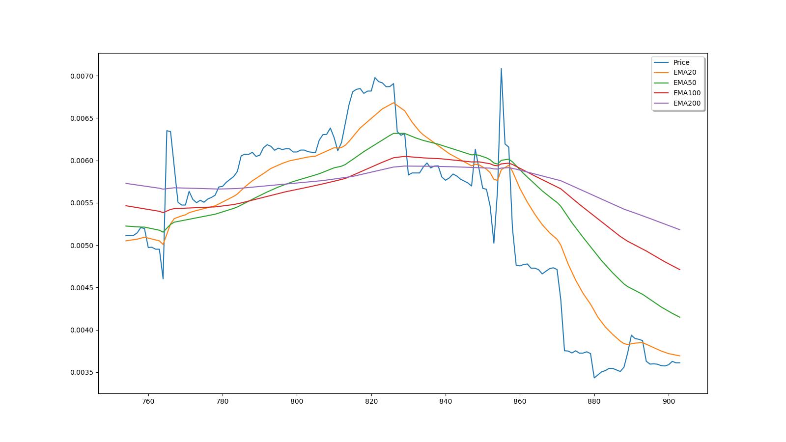 Aevum Exponential Moving Averages