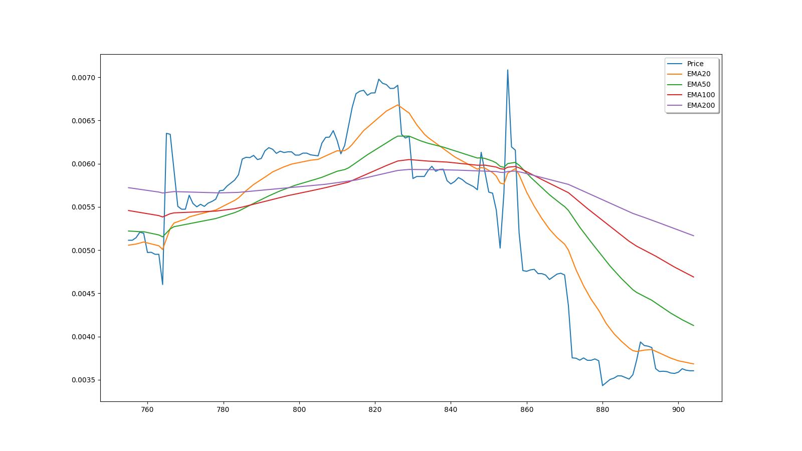 Aevum Exponential Moving Averages