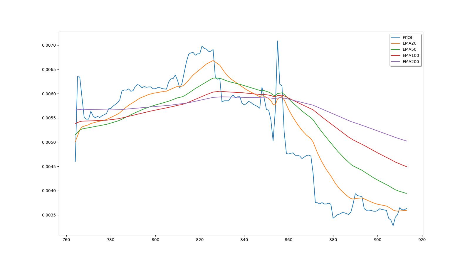 Aevum Exponential Moving Averages