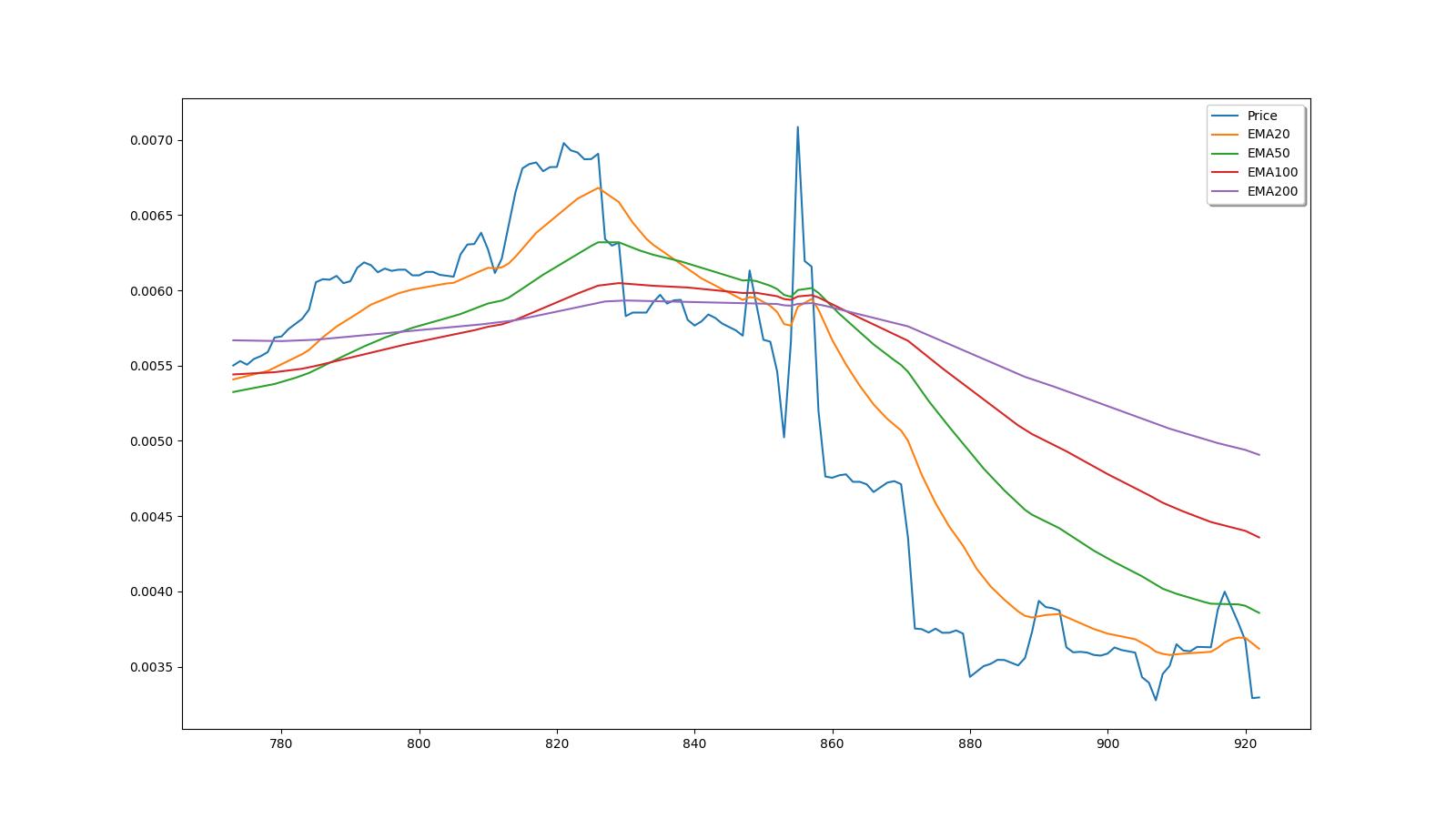 Aevum Exponential Moving Averages
