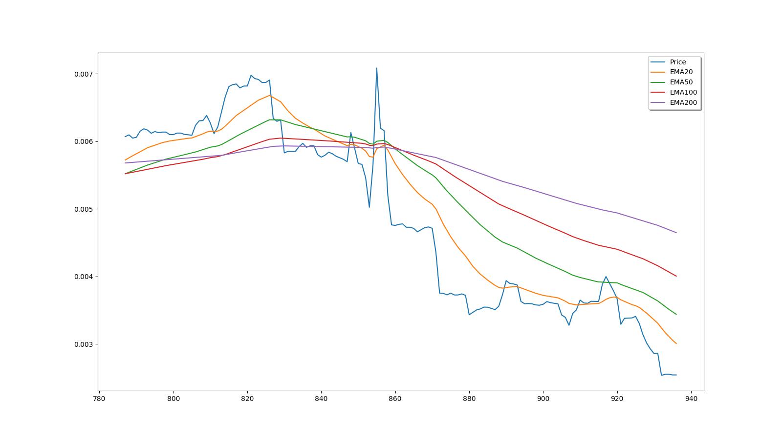 Aevum Exponential Moving Averages
