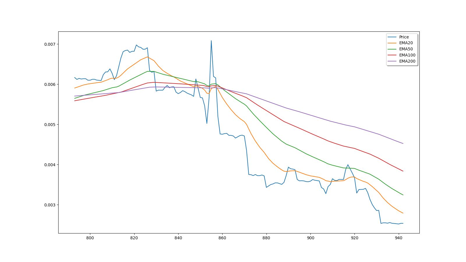 Aevum Exponential Moving Averages