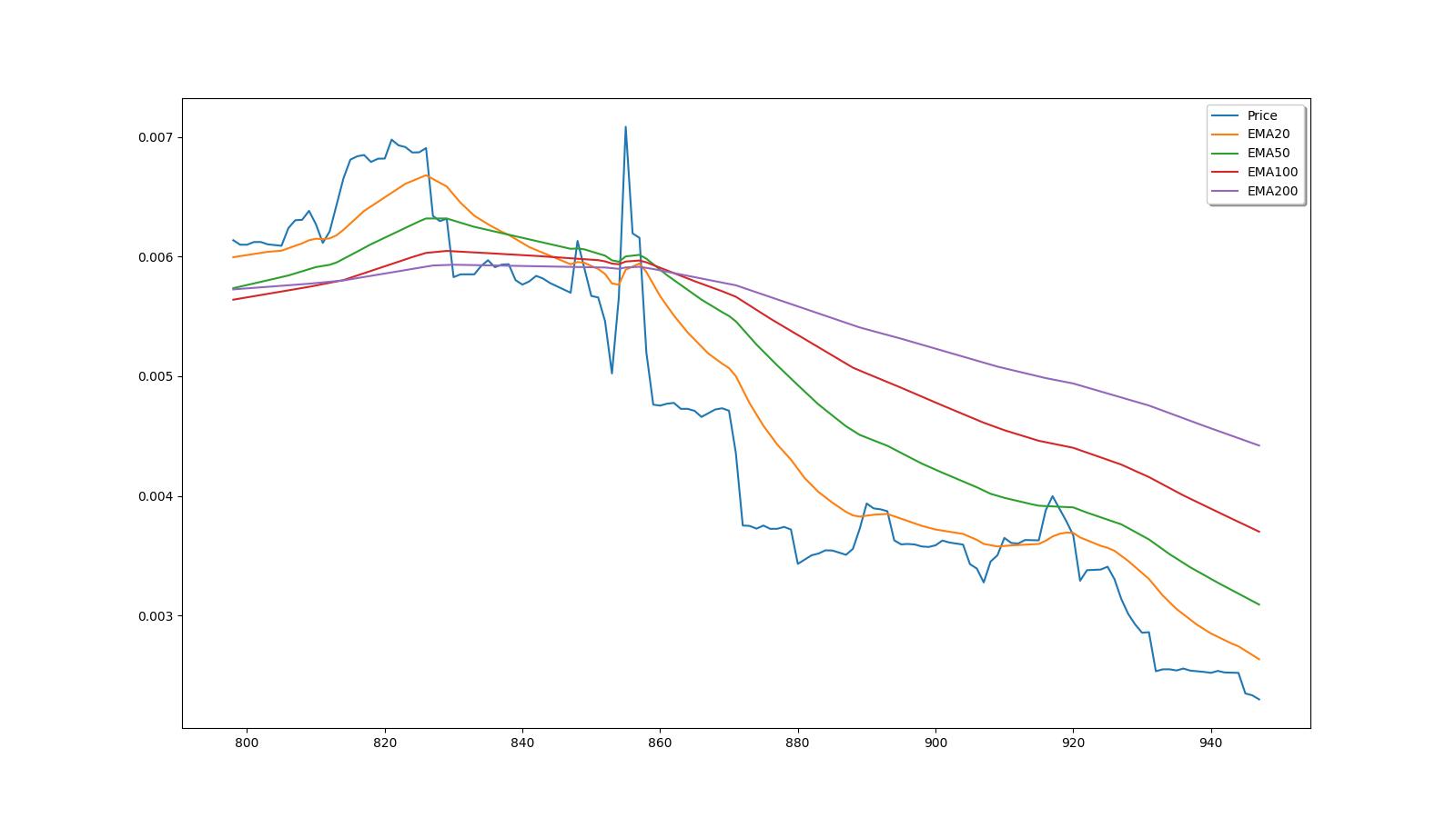 Aevum Exponential Moving Averages
