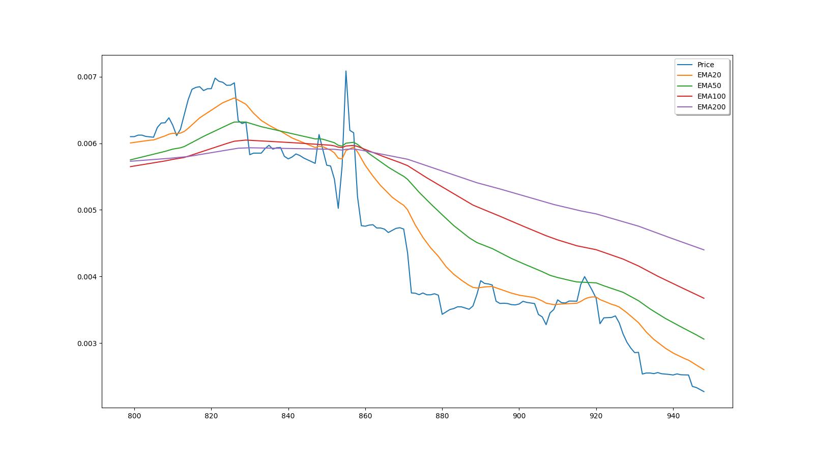 Aevum Exponential Moving Averages