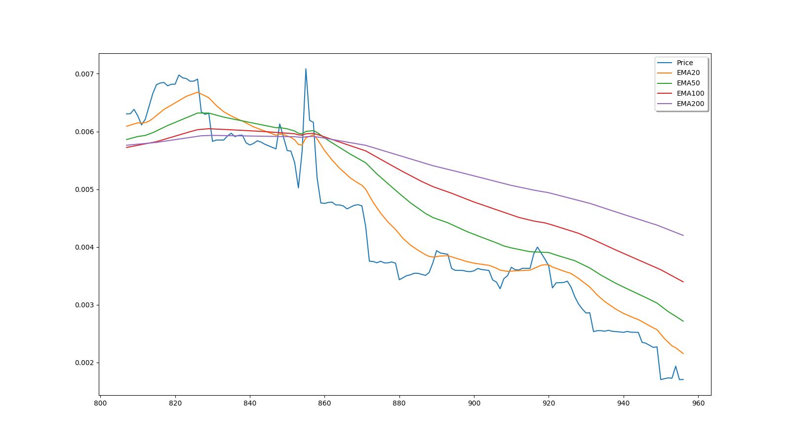 Aevum Exponential Moving Averages