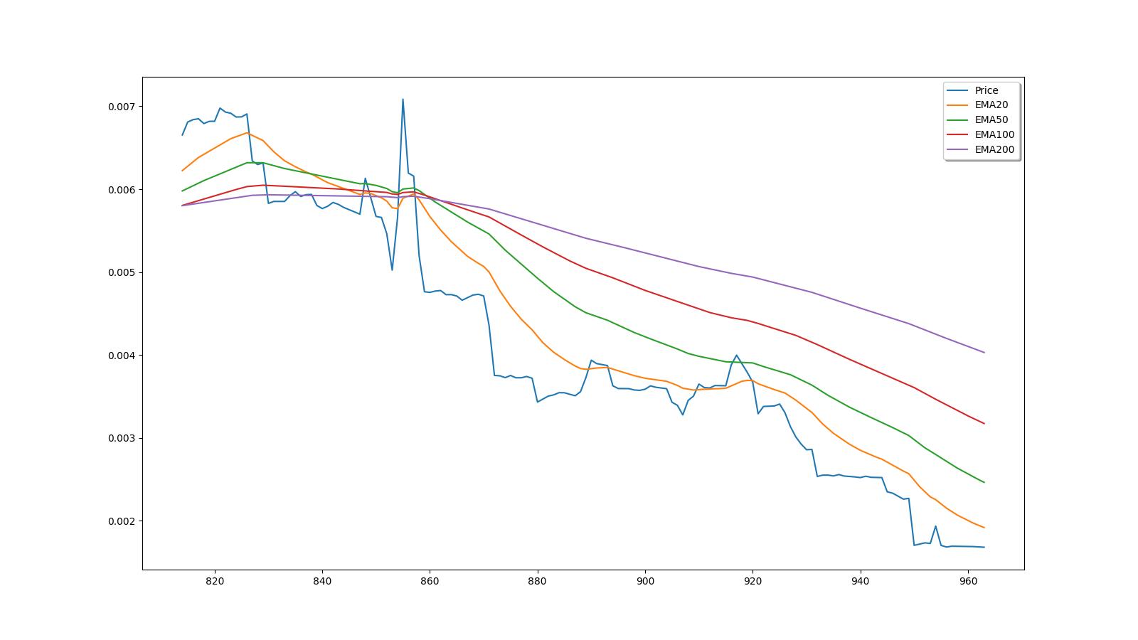 Aevum Exponential Moving Averages