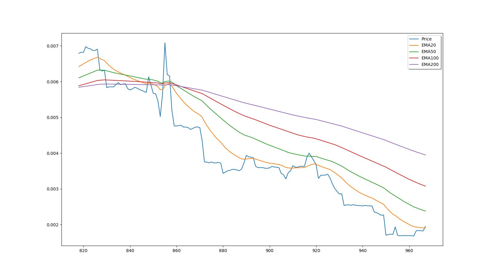 Aevum Exponential Moving Averages