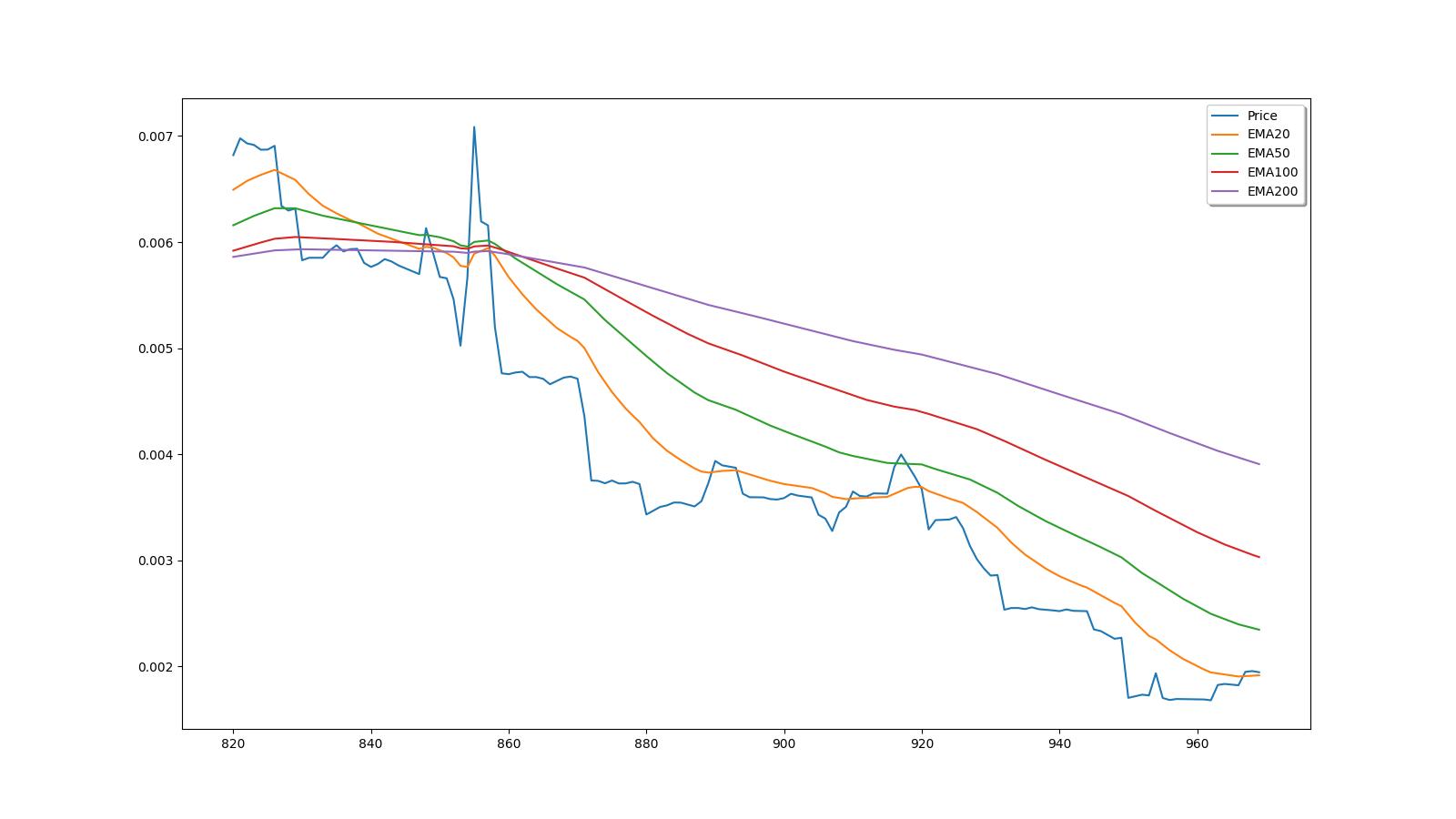 Aevum Exponential Moving Averages