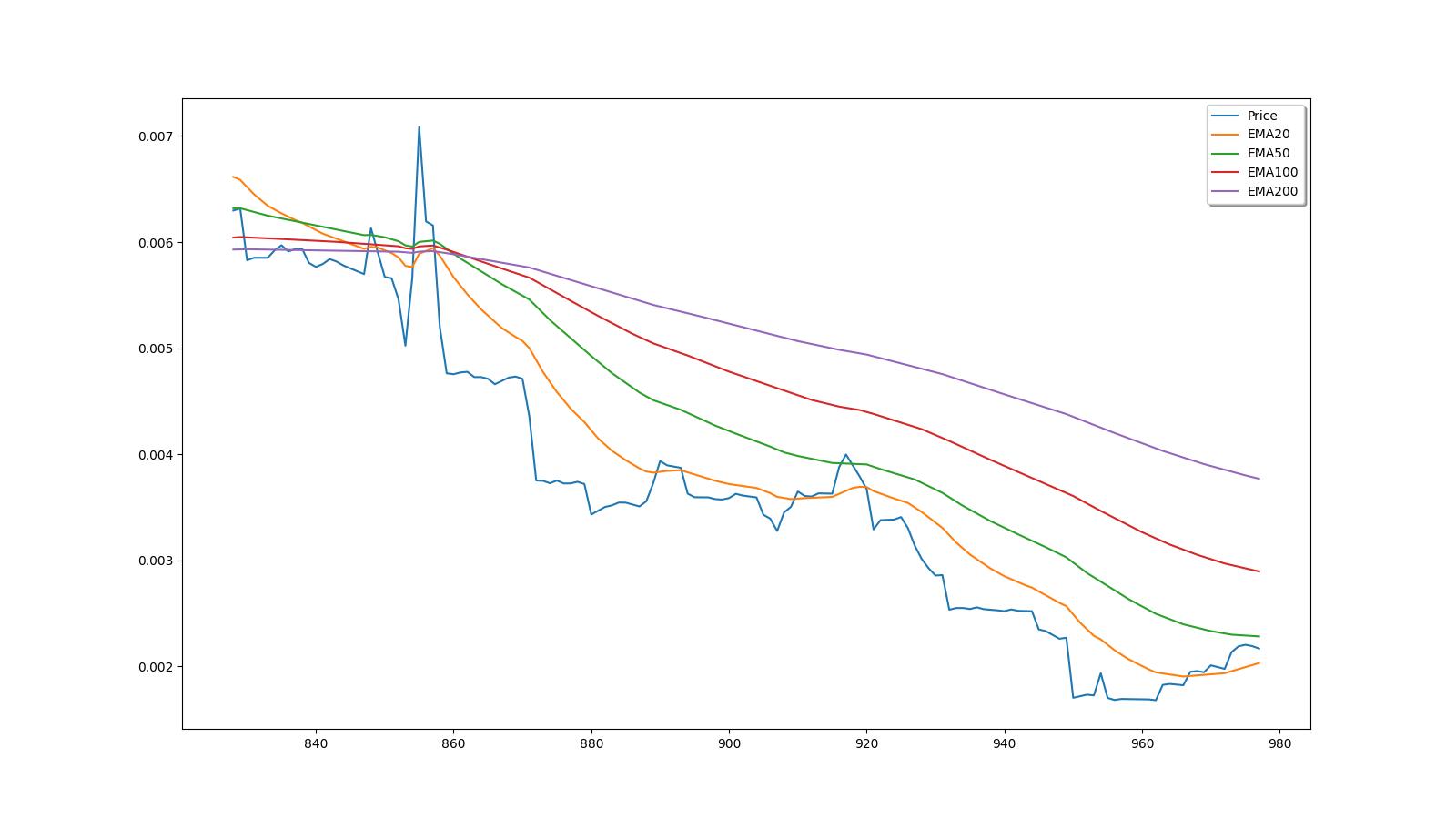Aevum Exponential Moving Averages