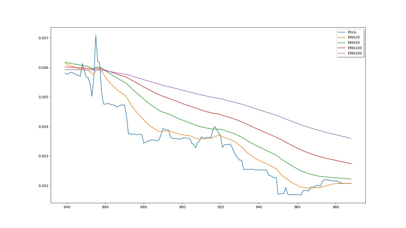 Aevum Exponential Moving Averages