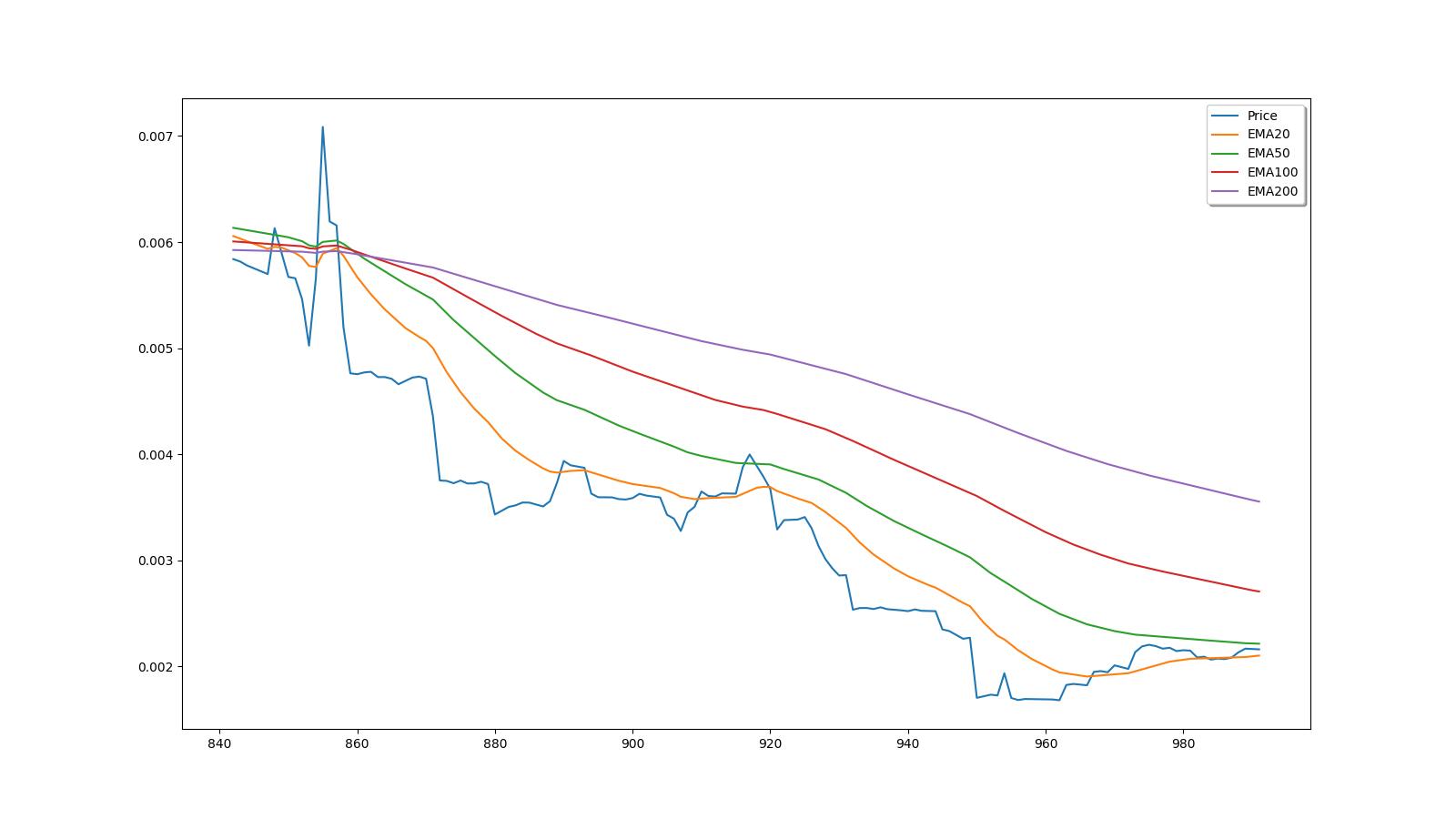 Aevum Exponential Moving Averages