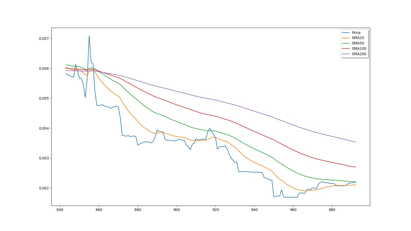 Aevum Exponential Moving Averages